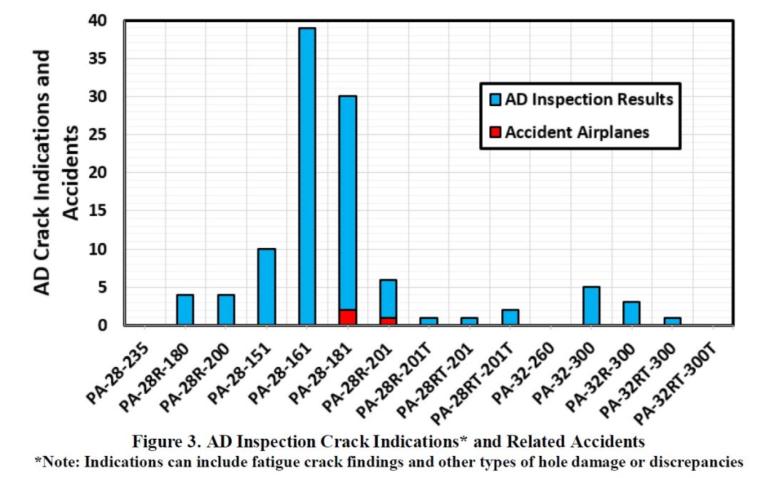 FAA Issues Service Bulletin Updating Piper Wing Spar Guidance | Piper ...