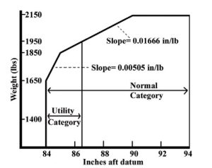 Cherokee 140 Weight and Balance Calculator | Piper Owner Society
